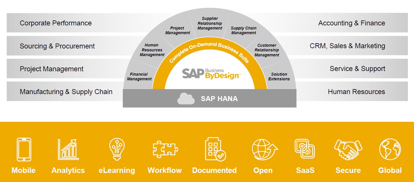 SAP Business ByDesign - Λlfacloud